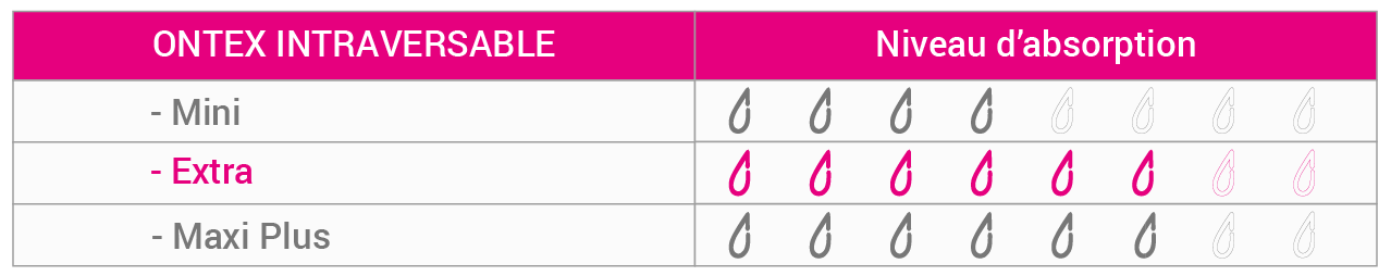 Ontex Rectangular Pad Extra Intraversable 47x15 cm - Incontinence ...
